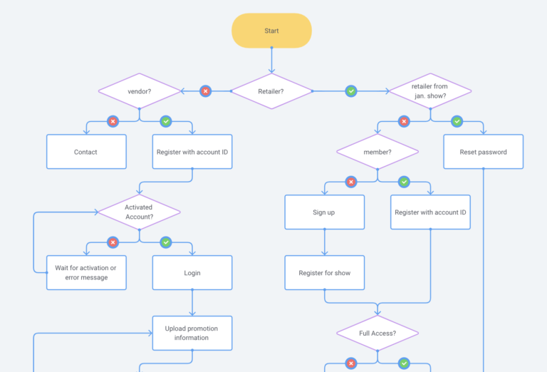 Why our Design Team uses Flowmapp - fjorge
